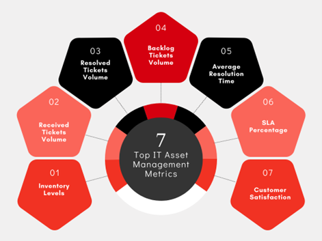 Top 7 IT Asset Management Metrics - IT Services